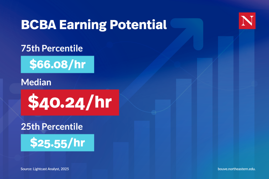 Is An Online MS In Applied Behavior Analysis Worth It? Jobs, Demand & Pay